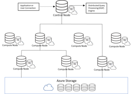 Azure Synapse Analytics - Serverless SQL Pool | Hitachi Solutions