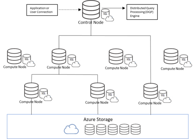 Azure Synapse Analytics - Serverless SQL Pool | Hitachi Solutions