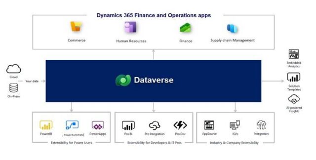 Dynamics 365 Human resources merged into Dynamics 365 for Finance and ...