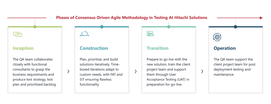 Agile Methodology for High-Quality Solutions Delivery | Hitachi Solutions