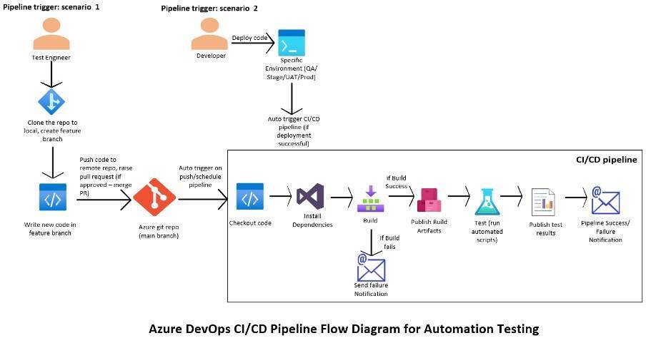 Hitachi Solutions approach: CI/CD Pipelines in Automation Testing ...