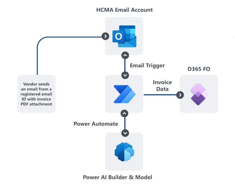 AI Invoice Processing with Power Platform | ERP Today